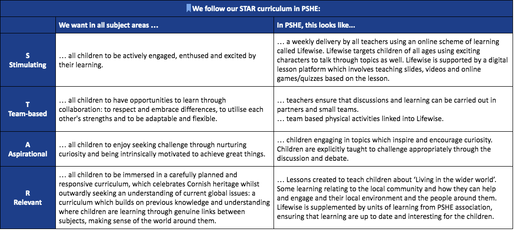 Personal Development (inc. PSHE) - Threemilestone Primary School