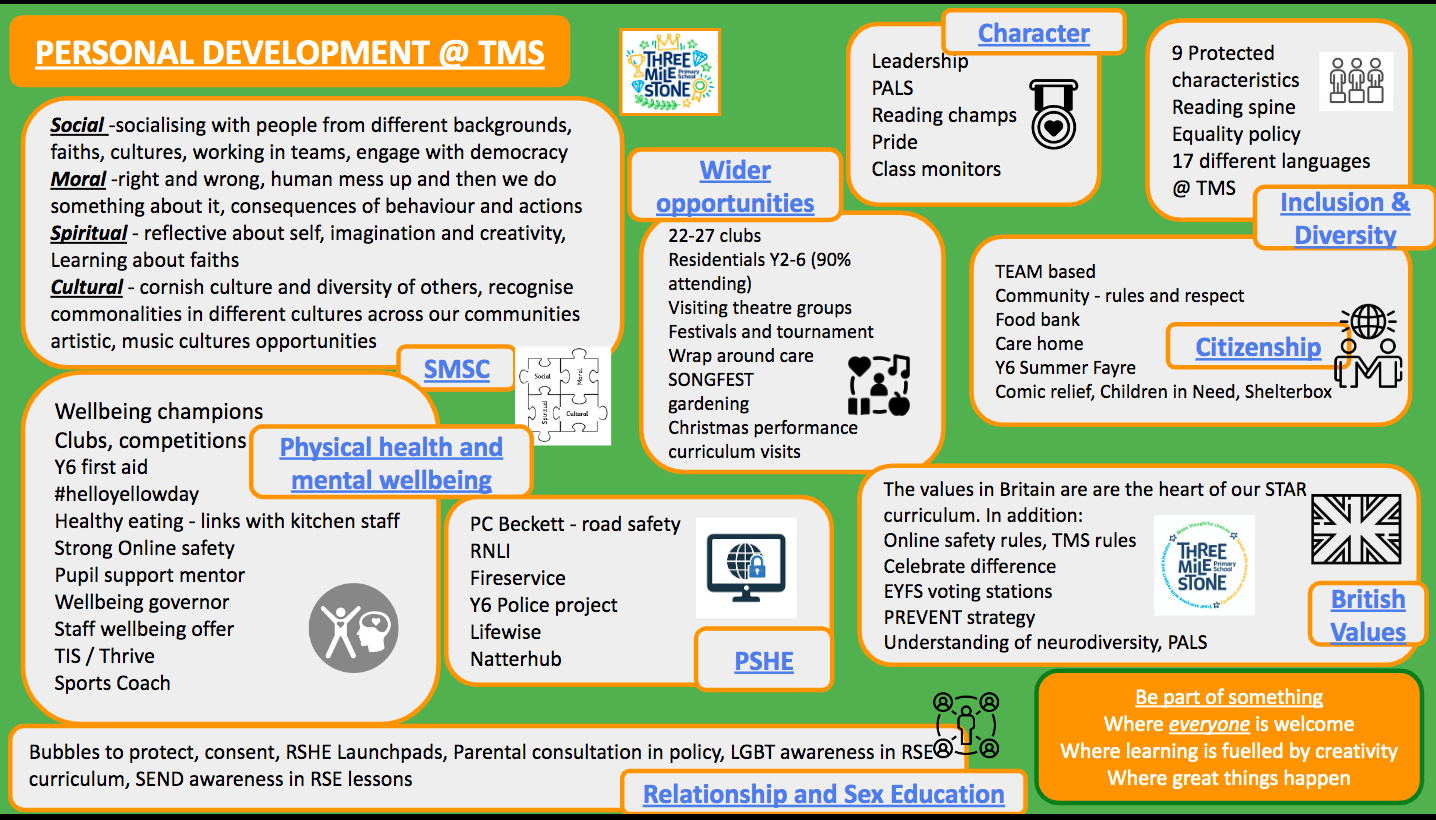 Personal Development (inc. PSHE) - Threemilestone Primary School