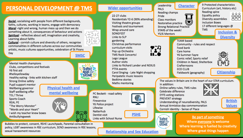 Personal Development (inc. PSHE) - Threemilestone Primary School